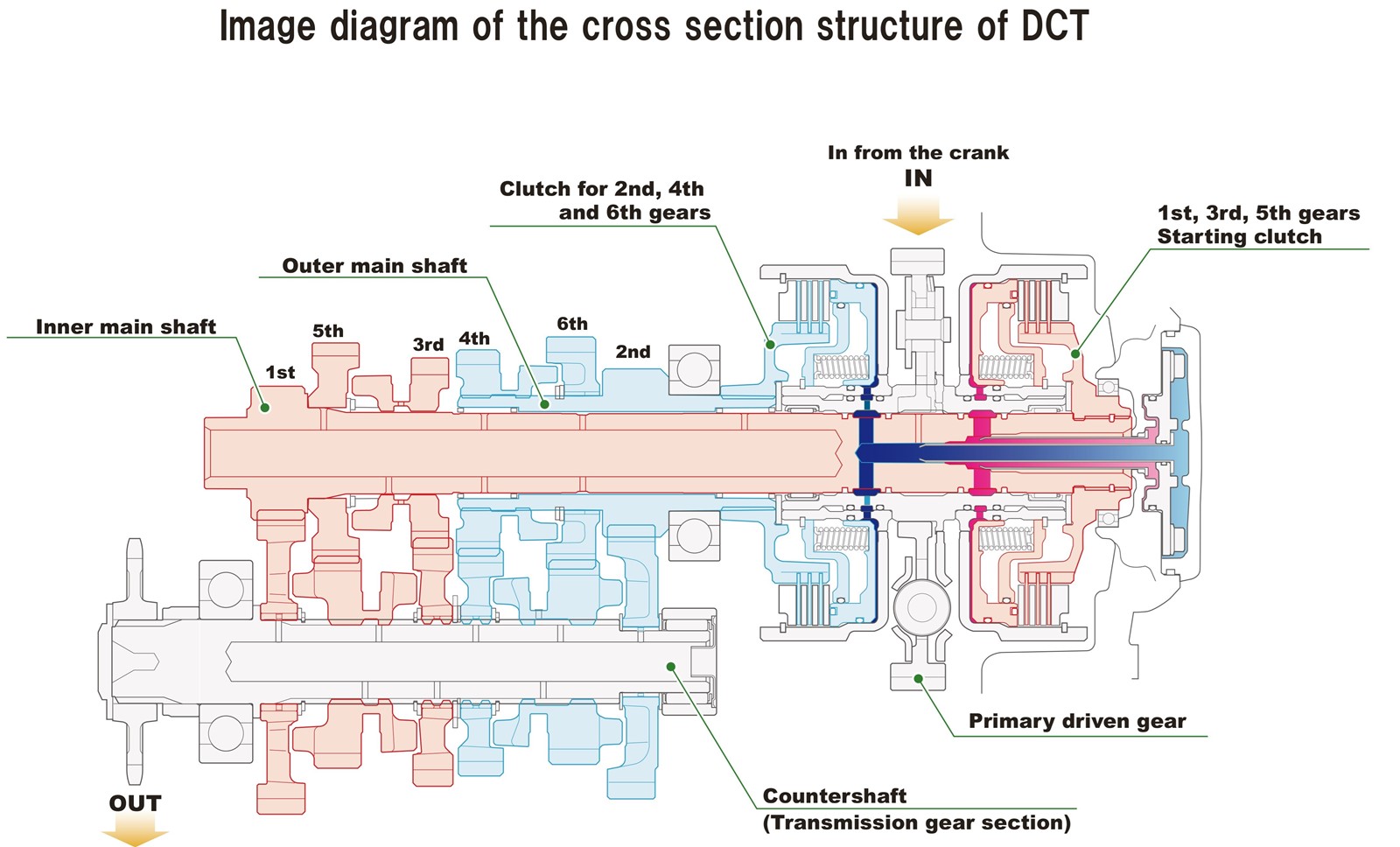Zdjęcia: DCT diagram - DCT w motocyklach Honda Jak dziala jedna z ...